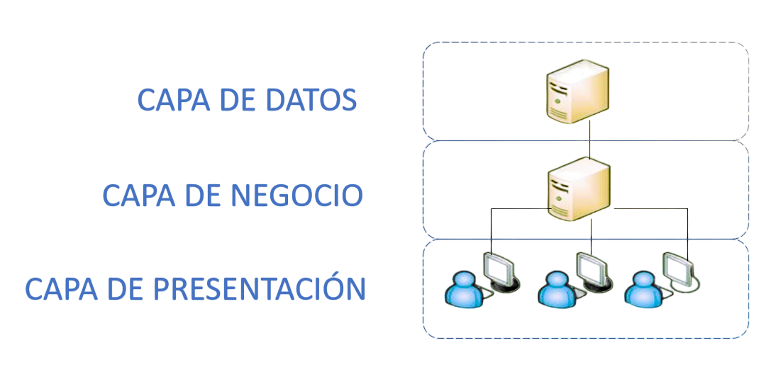 Programar en Capas - Asesoría y capacitación en informática