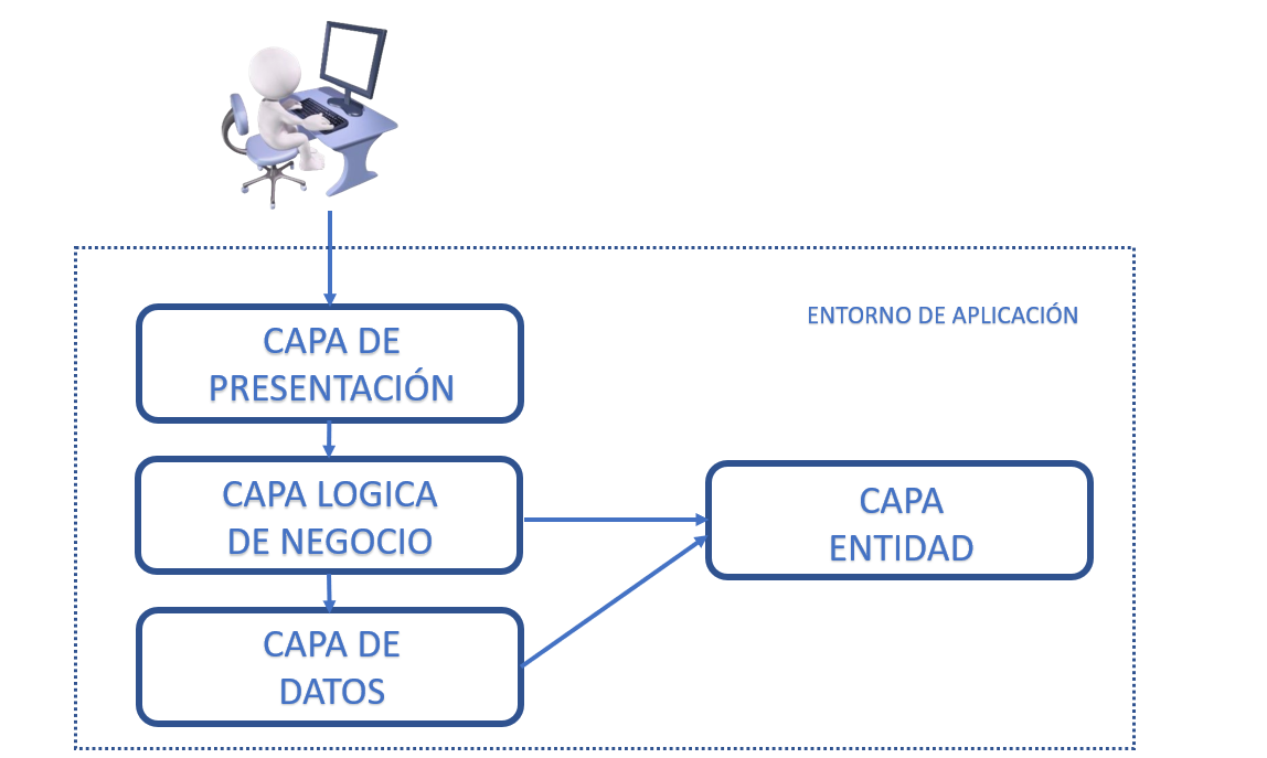 Programar en Capas - Asesoría y capacitación en informática